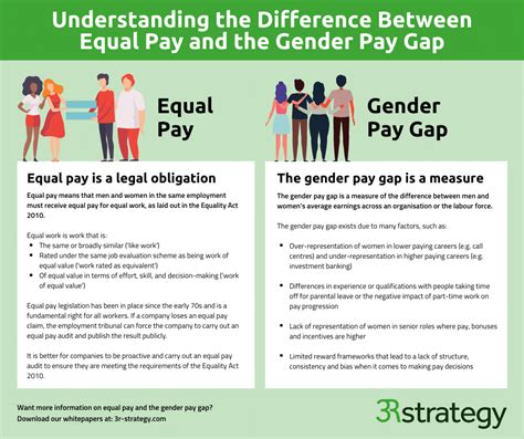 Infographic Equal Pay VS Gender Pay Gap 3R Strategy The Pay Reward Consultants Partners