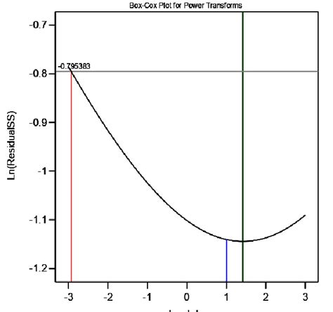 Diagnostics Plot In The Form Of Box Cox Plot For The Boxbehnken