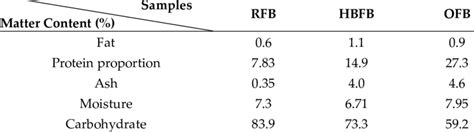 The Substance Content Of Rfb Hbfb Ofb Download Scientific Diagram