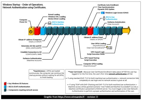 Windows Network Authentication Sequence — Wires And Wi Fi
