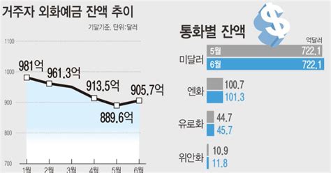 그래픽 엔테크 관심에 엔화 예금 2개월째 상승