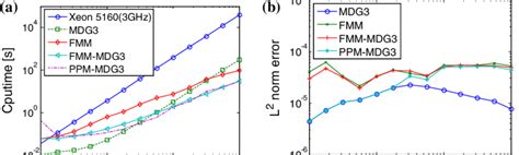 CPU Time And Accuracy Of Different Techniques A CPU Time B L 2 Norm Error Download