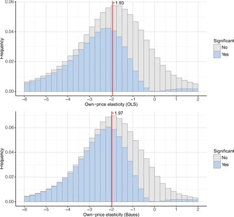 Own Price Elasticity Estimates Download Scientific Diagram