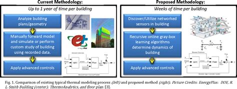 Figure 1 From Online Model Estimation For Predictive Thermal Control Of Buildings Semantic Scholar