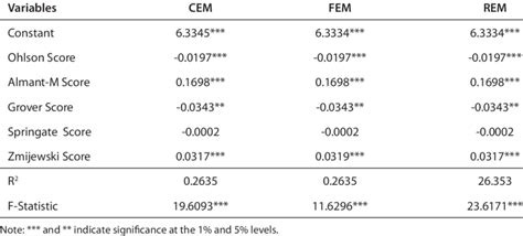 Findings From The Panel Multiple Regression Download Table