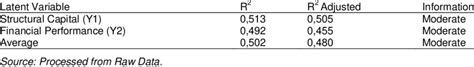 Distribution Of R And R Adjusted Values Download Scientific Diagram