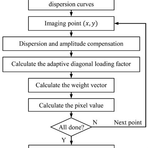 The Procedures Of The Proposed Adaptive Capon Method Download