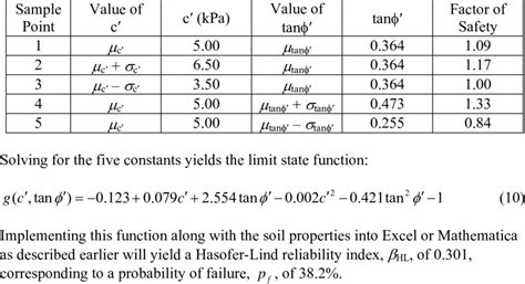 sample points for the approximate limit state function download table
