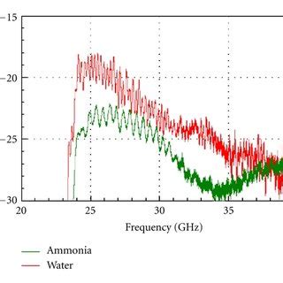 Logarithmic Scale Results Of Measurements A Larger Scale With Download Scientific Diagram