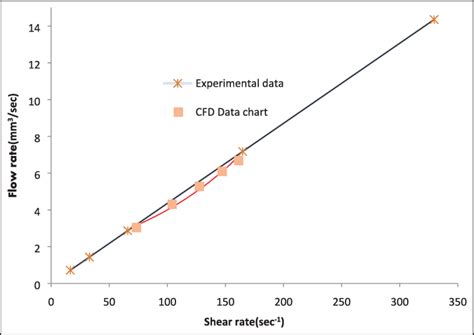 Validation Of The Developed Cfd Simulation Model With The Experimental