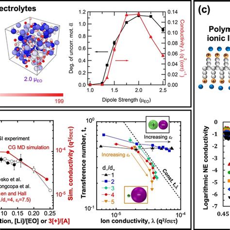 Coarse Grained Md Simulations Of Ionomers A Cg Model And Chemical