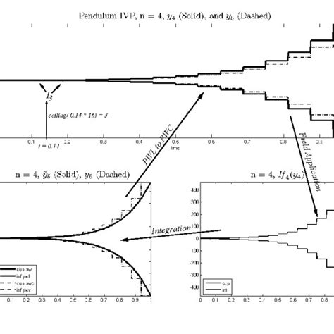 Three Main Stages Of The Picard Algorithm Download Scientific Diagram