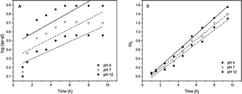 A Pseudo First Order Kinetic Fit And B Pseudo Second Order Kinetic