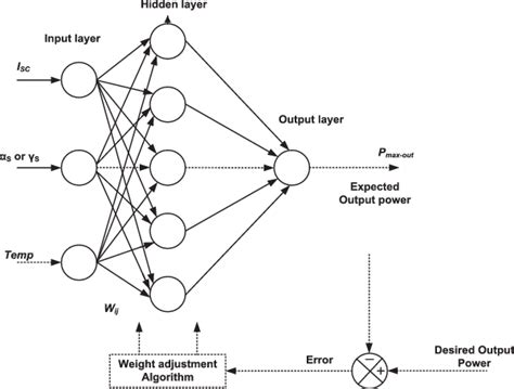 feed forward neural network function approximator download scientific diagram