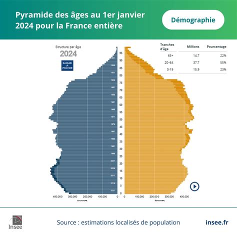 La Pyramide Des âges De La Population Française En 2024 Blog Du Prof Dhistoire Géo Qui Est