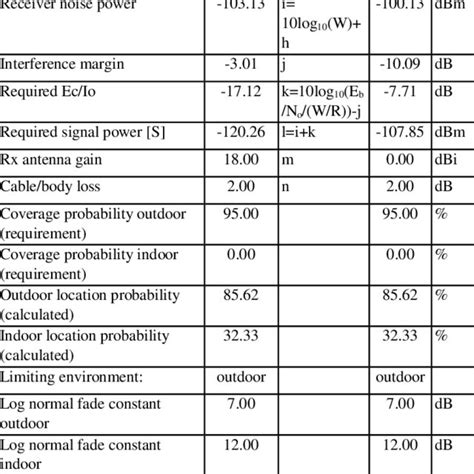 Pdf Radio Network Planning Process And Methods For Wcdma