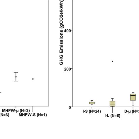 Ghg Emissions From Hydroelectricity Generation Systems A Mean ± 95