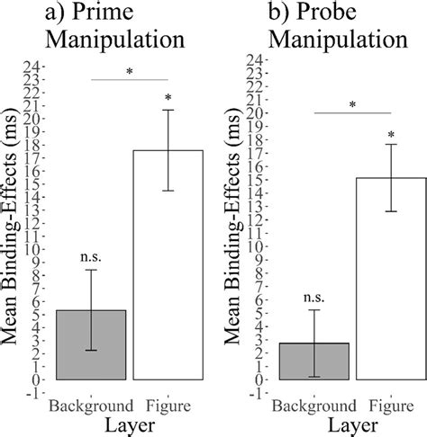 Average Distractor Response Binding Drb Effects As A Function Of Download Scientific Diagram