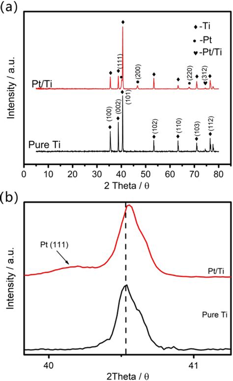 A The Xrd Of Pure Titanium And Pt Ti Current Collectors And B