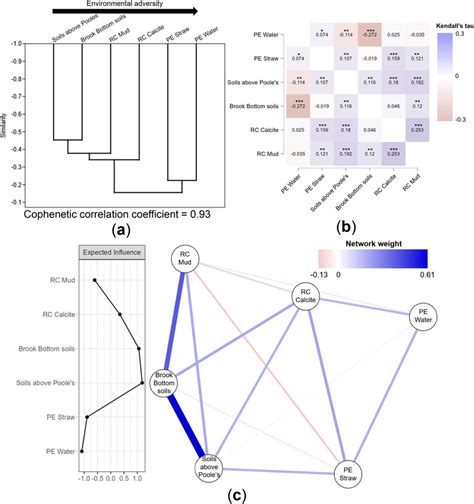 a hierarchical clustering of poole s cavern samples using bray‐curtis