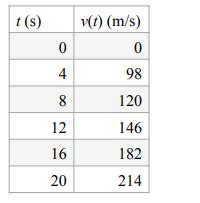 Solved The Velocity Of An Object Is Given As A Function Of Chegg Com