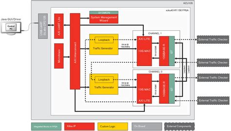 Xilinx 赛灵思 中文社区Xilinx Kintex UltraScale FPGA KCU 评估套件