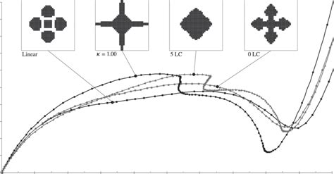Nonlinear Response Of Optimized Topologies For Nonlinear Optimization