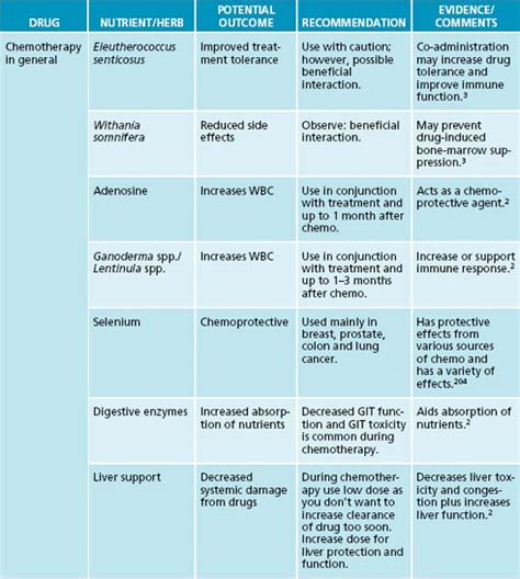 Combination Chemotherapy Examples At Susie Branch Blog