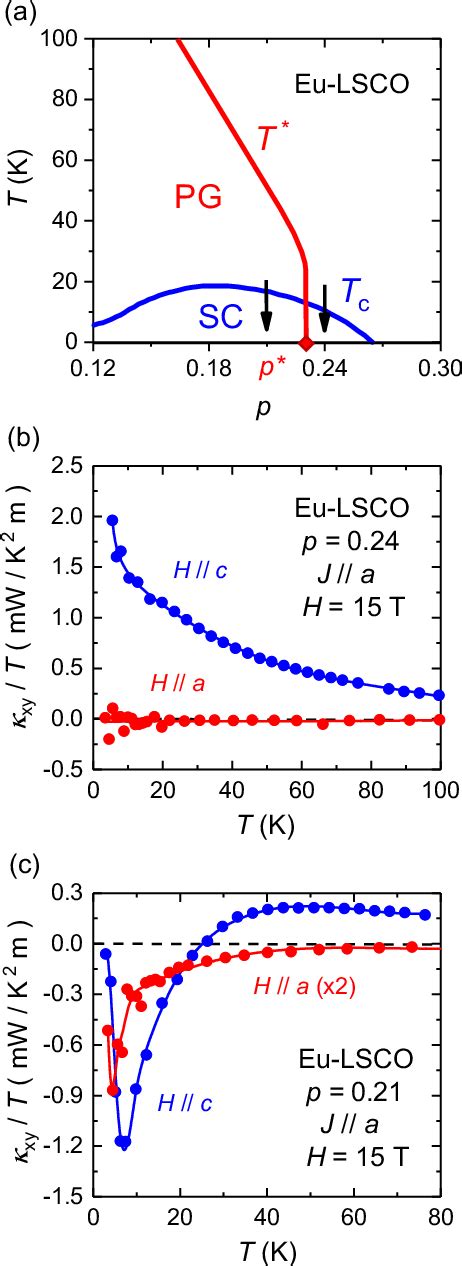 Figure 1 From Planar Thermal Hall Effect From Phonons In Cuprates