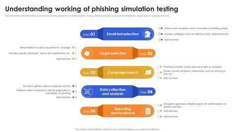 Understanding Working Of Phishing Simulation Testing Phishing Attacks Unveiling Cybersecurity Ss