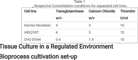 Table 1 From Exploring Multiple Bioprocess Monitoring Modalities For Large Scale 3d Bioprinted