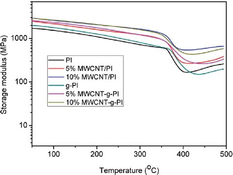 Storage Modulus Curves Of Mwcntpis And Mwcnt G Pis Download