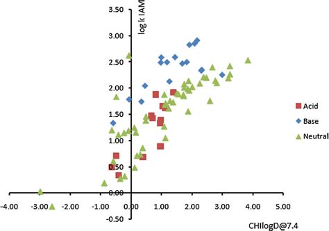 The Log K Iam And Chi Log D Values At Ph 74 For A Diverse Set Of Download Scientific Diagram