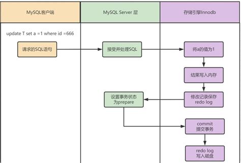 60 道 Mysql 精选面试题👍 二哥的java进阶之路 60 道 Mysql 精选面试题👍 二哥的java进阶之路