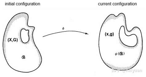 谈一谈超弹 塑性力学 知乎