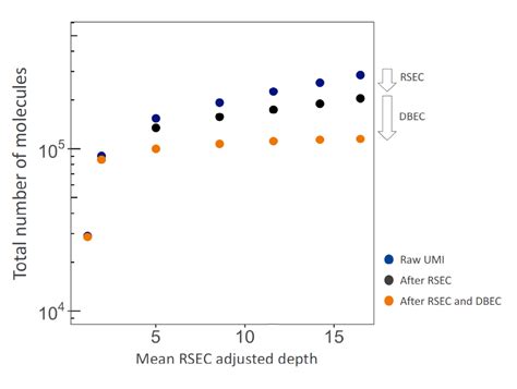 Molecules And Error Correction Bd Rhapsody™ Sequence Analysis