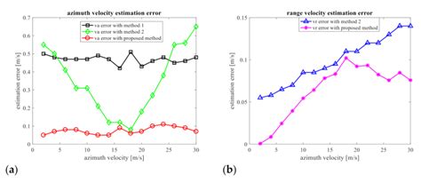Velocity Estimation Error In Both Azimuth And Range Directions With