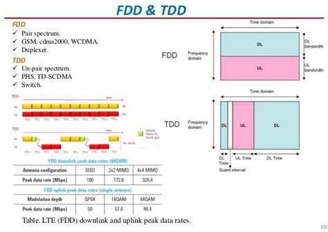 Throughput Calculation For Lte Tdd And Fdd Systems