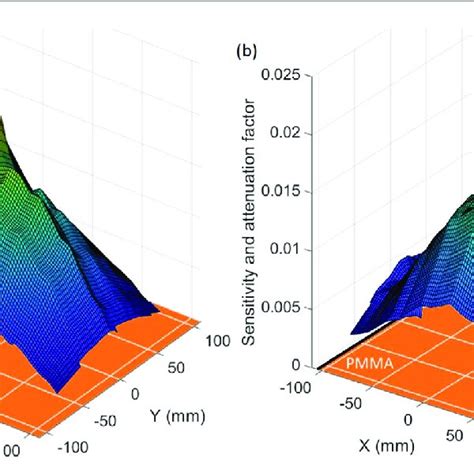 The 2d Sensitivity And Attenuation Correction Maps Gradient Color Download Scientific Diagram