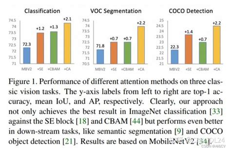 Yolov8改进 注意力机制：coordattention，效果秒杀cbam、se 知乎