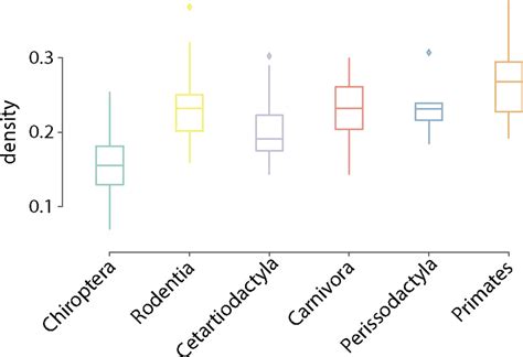 Figures And Data In A Connectomics Based Taxonomy Of Mammals Elife