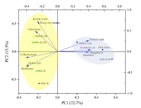 The Pca Analysis Of Sensory Evaluation Download Scientific Diagram