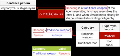 example of extracting entities with hypernym lexicon download scientific diagram