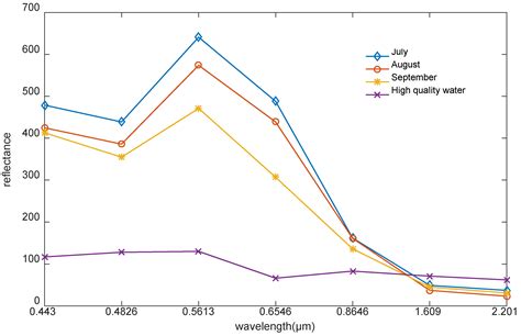 Remote Sensing Free Full Text Estimation Of The Key Water Quality Parameters In The Surface