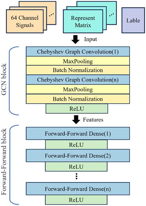 Architecture Of F Fgcn It Consists Of Chebyshev Graph Convolution Download Scientific Diagram
