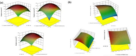 Three Dimensional Response Surfaces Of The Effect Of Variable Factors
