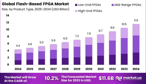 Flash Based Fpga Market Size Share Cagr Of 102