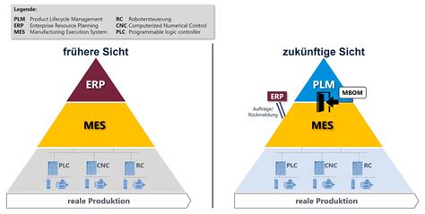Erp Plm Mes And Crm A New Perspective A New Universe Part 1 Steinbeis Stz Rim