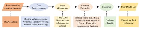 Smart Grid Theft Detection Based On Hybrid Multi Time Scale Neural Network