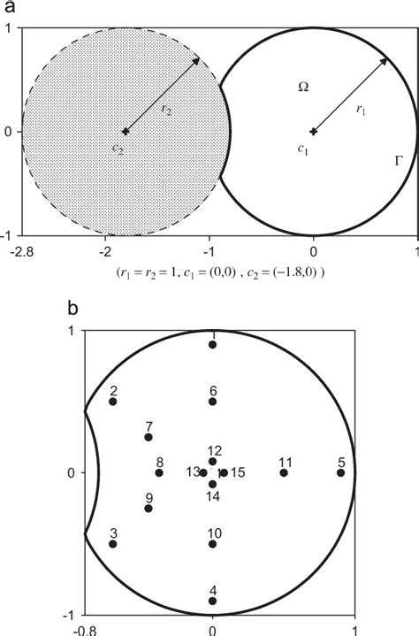 Figure 1 From The Eulerian Lagrangian Method Of Fundamental Solutions For Two Dimensional